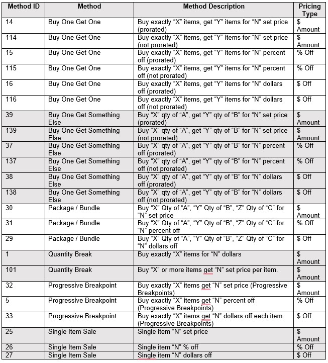 Promotions Setup Reports